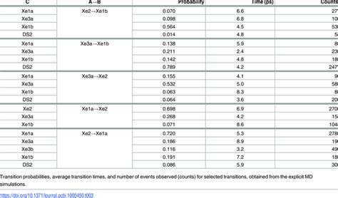 Overview Of Selected Xe Transitions Download Table
