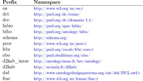 Table 1 From A Unified Approach To Publish Semantic Annotations Of 1