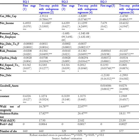 Results Of Instrument Variable Iv Probit Estimation For Mode Of Payment Download Scientific