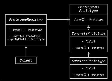 Prototype Patternfeat Kotlin