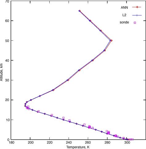 Neural Network Solution For Temperature Profile Retrieval From Infrared Spectra With High