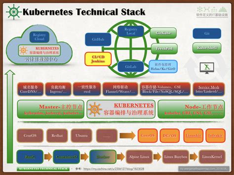 Kubernetes知识体系 架构图版 Oschina 中文开源技术交流社区