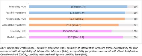 Exploring The Feasibility Acceptability Usability And Safety Of A Digitally Supported Self