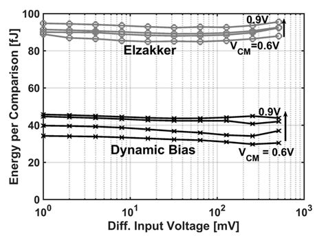 Simulated Energy Consumption Plots Versus Input Differential Voltage Download Scientific Diagram