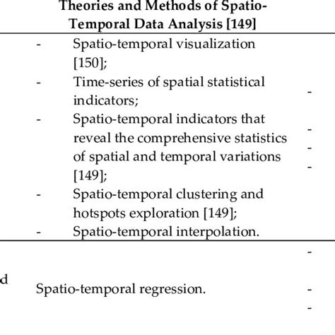 Summary Of Theories And Methods Of Spatio Temporal Data Analysis Download Table