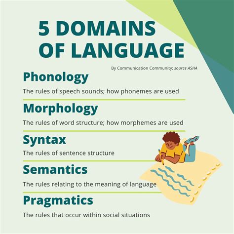 5 Components Of Language Communication Station Ga