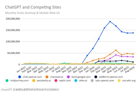 Chatgpt访问量连续三个月下滑，ai急需下一个模式！openai客户流量