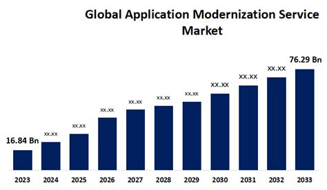 Application Modernization Services Market Size Forecasts 2033