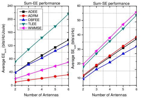average sum ee left and sum se right versus the number of antennas