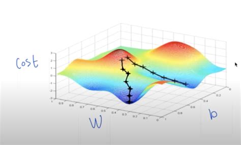 Ml Lec이론 3 Linear Regression의 Cost 최소화 알고리즘 원리