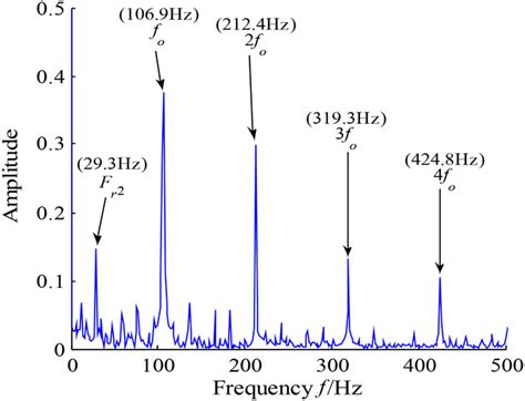 Amplitude Spectrum Of The Outer Ring Fault Signal By The Proposed