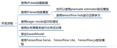 Tensorflow20入门到进阶14 —— 一文读懂tensorflow20构架tensorflow14和20 Csdn博客