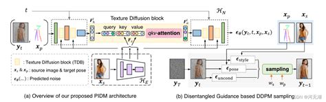 【扩散模型 ＞人物合成】pidm person image synthesis via denoising diffusion model