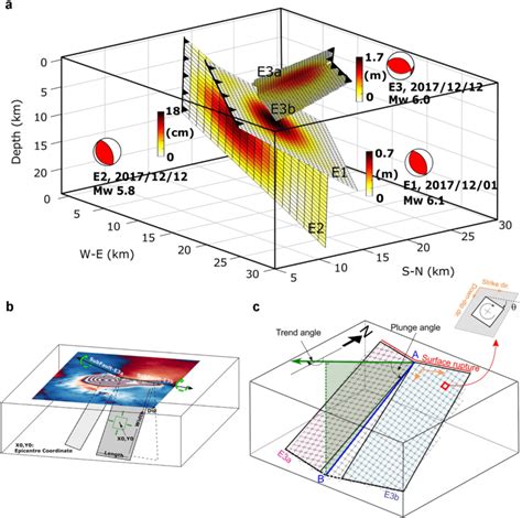 A Variable Slip Solution From Joint Inversion Of Interferometry And