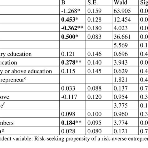 Parameter Estimate Of Binomial Logistic Regression Model For