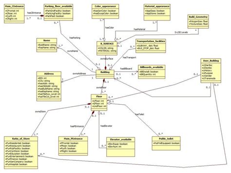 Uml Diagram Of The Building Database Schema Download Scientific Diagram