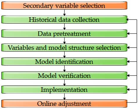 Typical Echo State Network Structure Download Scientific Diagram