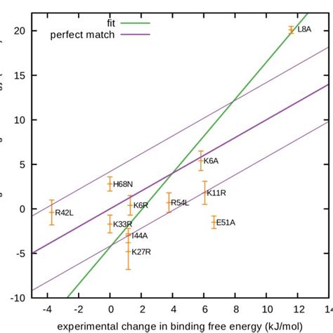 Figure S7 Comparison Of Experimental And Calculated Binding Free