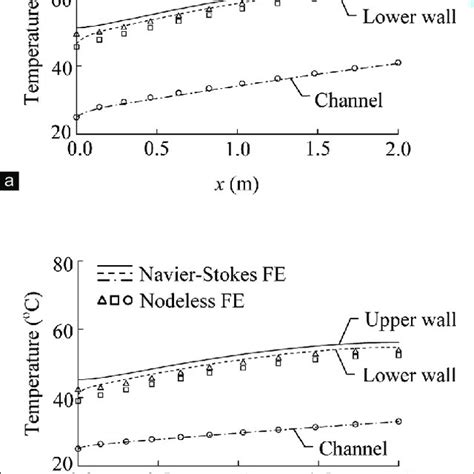 problem statement of convectively cooled solid subjected to uniform