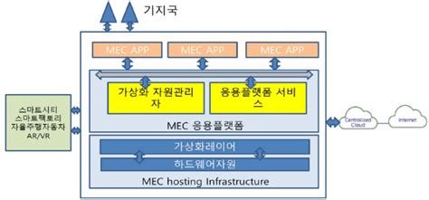 모바일 엣지 컴퓨팅 Mec Mobile Edge Computing