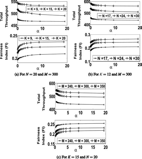 The Plot A Respectively B And C Shows The Variation Of The
