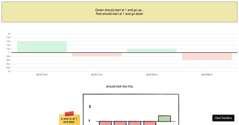 nivo bars not starting a zero codesandbox