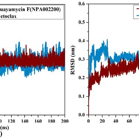 A Com Distance And B Rmsd Of The Backbone Atoms From The Starting Download Scientific