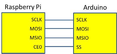 SPI Raspberry Pi Master And Arduino Uno R Slave Networking Protocols And Devices