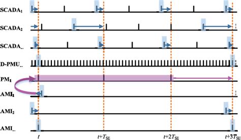 Figure 2 From Dynamic State Estimation For Distribution Networks Based