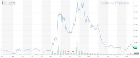 Hbar Price Prediction For 2025 2030 2035 2040 And 2050