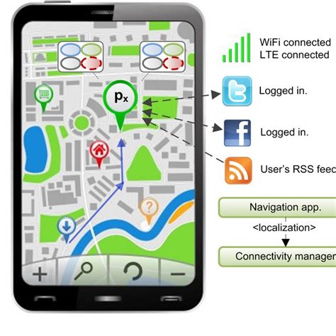 Near Future Scenario Of Context Aware Wireless Connectivity Management Download Scientific