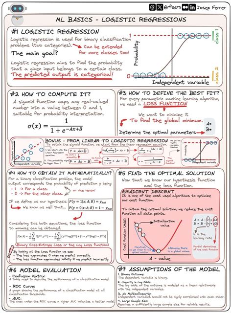 Josep Ferrer On X Logistic Regression Model Tutorial