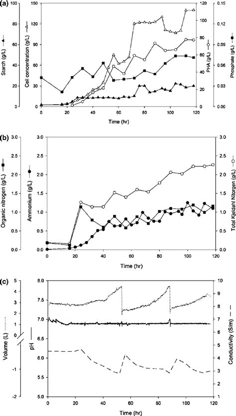 Repeated Fed Batch Fermentation Of Haloferax Mediterranei On Extruded Download Scientific