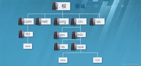 Linux友人帐之网络编程基础dns服务器通常我们在局域网中判断一个主机是否可以访问一般使用ping去访问该主机名即可最 Csdn博客 Linux友人帐之网络编程基础dns服务器通常我们在局域网中判断一个主机是否可以访问一般使用ping去访问该主机名即可最 Csdn博客