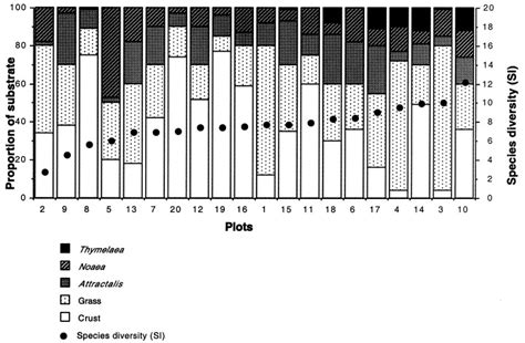Percent Cover Of Different Substrate Types In Each Plot And Spider Download Scientific Diagram