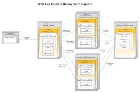 E Commerce Microservices Uml Deployment Diagram
