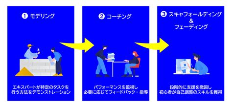 コラム更新｜エキスパートの高度なスキルを効果的に転移する3ステップ リープ株式会社 教育に戦略を