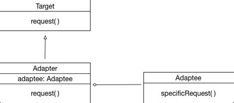 Swift World Design Patterns — Adapter By Peng Swiftworld Medium
