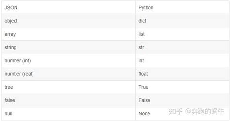 Python爬虫中Json数据的提取解析处理 知乎 Python爬虫中Json数据的提取解析处理 知乎