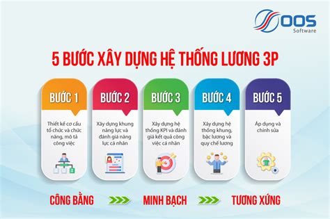 5 BƯỚC XÂY DỰNG HỆ THỐNG LƯƠNG 3P Humax
