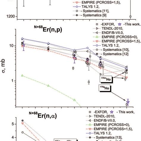 Cross Sections Of The N 2n N P And N α Reactions On The Download Scientific Diagram