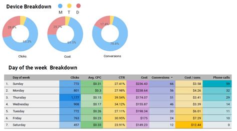 How To Read Your Google Ads Report Temerity Digital