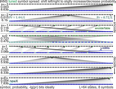 example of tuned tans automaton for d 8 size alphabet and l 64