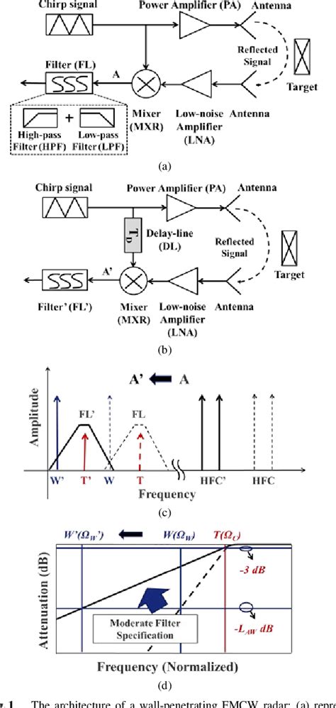 figure 1 from a clutter rejection technique using a delay line for wall