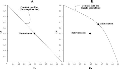 Outcome Space For A Pair Of Negotiating Agents A Single Decision