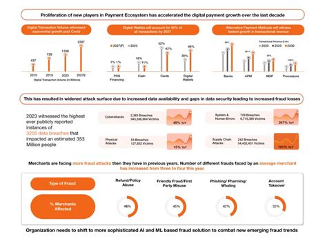 Ai Driven Fraud Detection Solutions Straive
