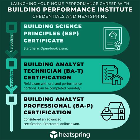 Everything You Need To Know To Get Bpi Building Analyst Technician Ba T Certified Heatspring
