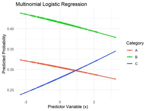 natalie rodrigue on linkedin pitfalls regression illustration
