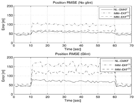 Tracking Performance Of Nl Gmkf Imm Ekf 1 And Imm Ekf 2 In A