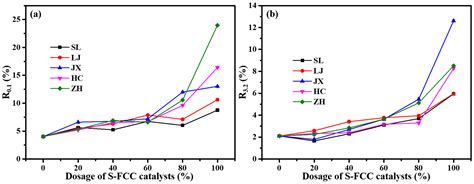 High Temperature Rheological Properties Of Asphalt Mortar Modified With Spent Fcc Catalysts